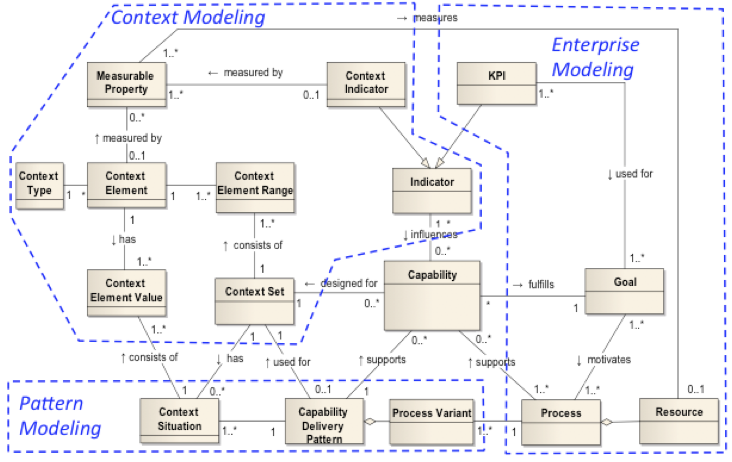 CDD meta-model – CaaS Project