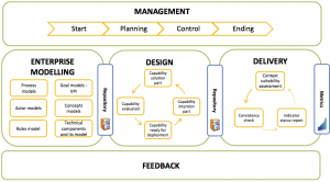 CDD lifecycle – CaaS Project